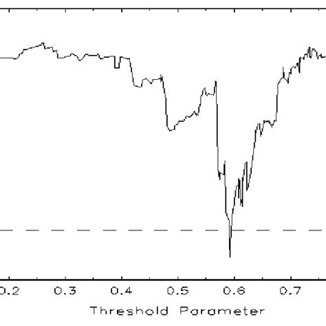 Confidence Interval Construction In Single Threshold Model Download Scientific Diagram