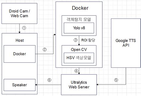Github Bad Day Yolov8 Based Traffic Signal Determination