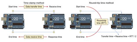 Time Synchronization Between 2 Arduino Uno While Spi Communication