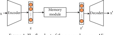 Figure 1 From Abnormal Detection In Big Data Video With An Improved Autoencoder Semantic Scholar