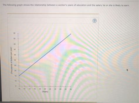 Solved The Following Graph Shows The Relationship Between A