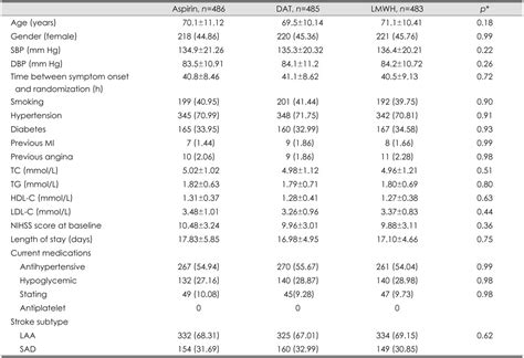 Low Molecular Weight Heparin Or Dual Antiplatelet Therapy Is More