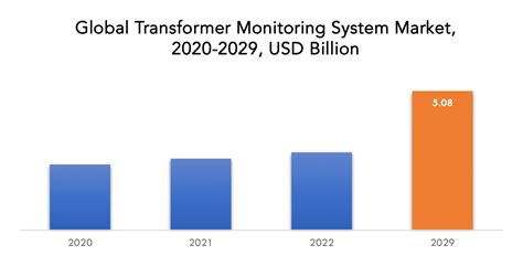Transformer Monitoring System Market Insights With Statistics 2030