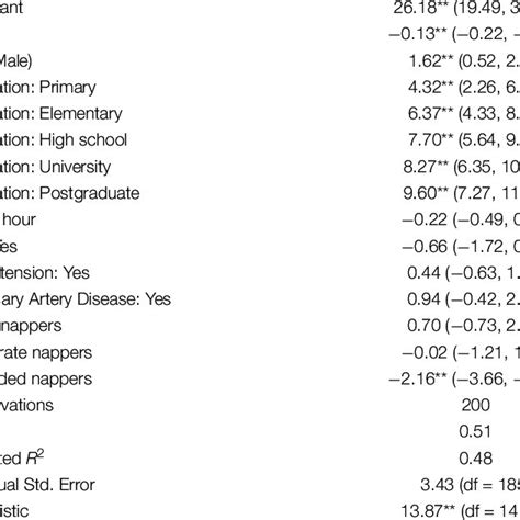 multiple linear regression dependent variable total slums score