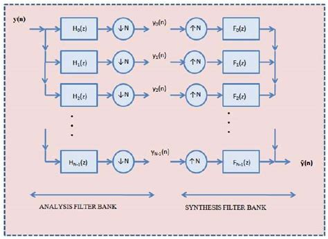 Algorithmic Delay And Synchronization In Mpeg Audio Codecs Edn