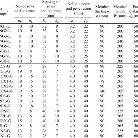Pdf Wood Load Carrying Capacity Of Timber Connections An Extended Application For Nails And