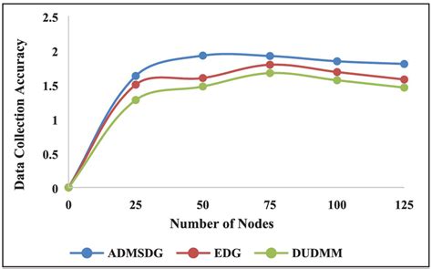 Data Collection Accuracy For Nodes Download Scientific Diagram Data Collection Accuracy For Nodes Download Scientific Diagram