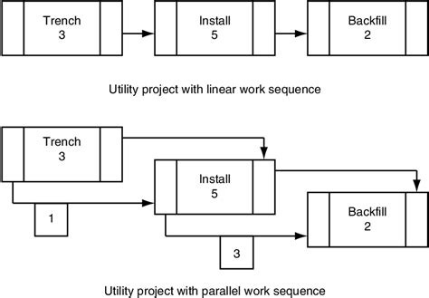 3 Pdm For Linear And Parallel Work Sequences Download Scientific Diagram