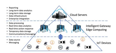 What Is Edge And Edge Computing Cryptiot