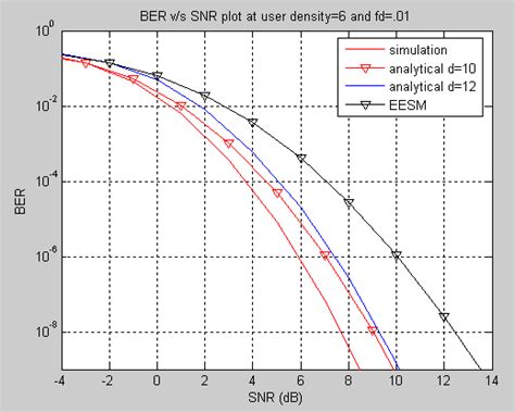 Ber Vs Sinr In Coordinated Interference Scenario For The Proposed Download Scientific Diagram