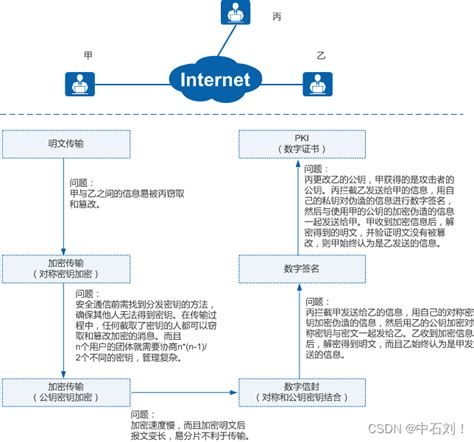安全数据传输过程 csdn博客