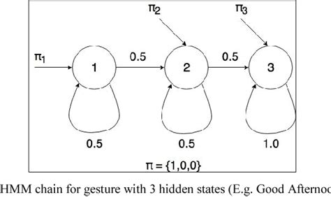 Real Time Indian Sign Language Isl Recognition