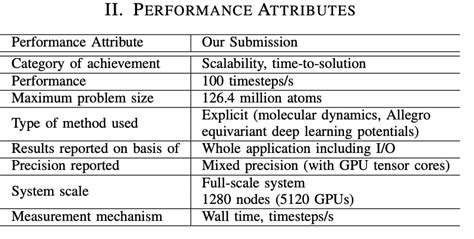 Researchers Accurately Simulate 100 Million Atoms With Machine Learning