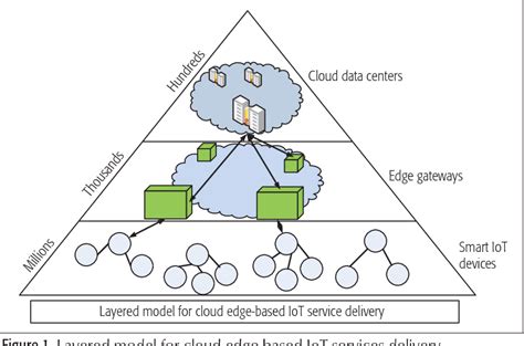 Figure 1 From The Role Of Edge Computing In Internet Of Things Semantic Scholar