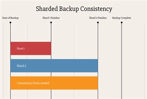 Mongodb Consistent Backups