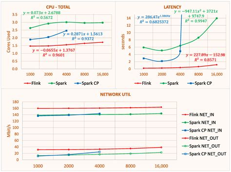 Evaluating Task Level Cpu Efficiency For Distributed Stream Processing