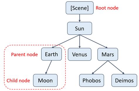 8the Scene Graph Software Engineering Lab