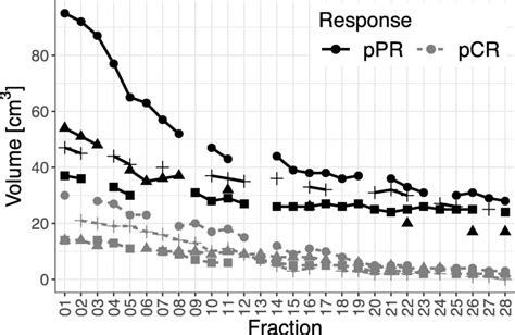 Separate Presentation Of Gross Tumor Volume Dynamics For Each Patient