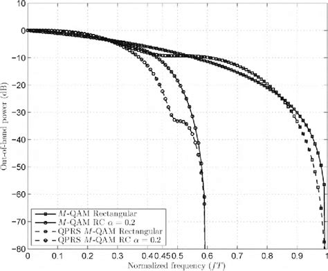 Figure 1 From Quadrature Partial Response Signaling Based On Alamouti Code Semantic Scholar