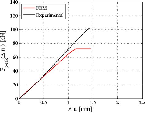 Pure Modeii Delamination Test S2 Experimental Vs Identified Responses Download Scientific