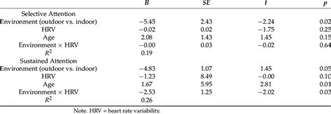 linear regressions models for selective attention and sustained attention download scientific