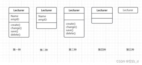 Uml 类图和对象图 Csdn博客