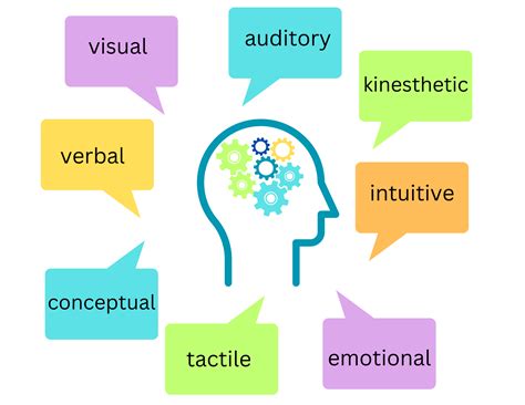 Understand Your Adhd Brain Processing Modalities — Understand Your