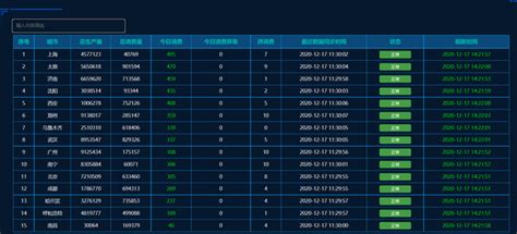 echarts制作的数据实时同步监控数据可视化html页面前端源码 ui net 就爱UI