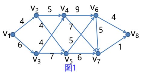 最短路问题 csdn博客