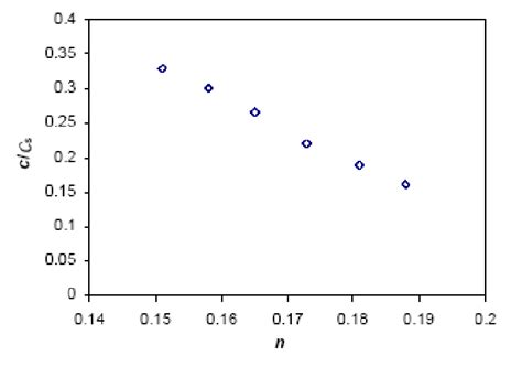 Coefficient Of Proportionality Between Local And Global Cohesion Versus