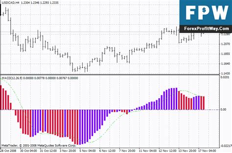 Download Color MACD Forex Indicator For Mt
