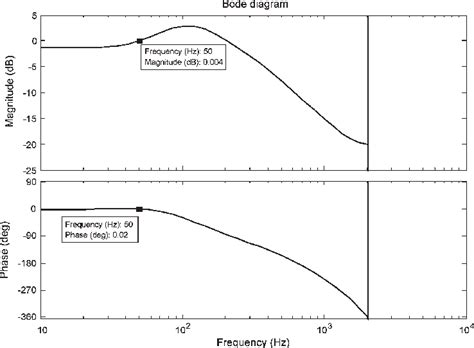 Closed Loop Bode Diagram Download Scientific Diagram
