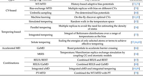 Summary Of Enhanced Sampling Methods For Idp Simulations Download Scientific Diagram