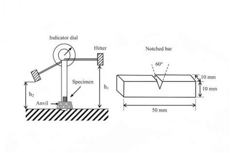 Charpy Impact Test Principles Equipment Procedures And Aplications