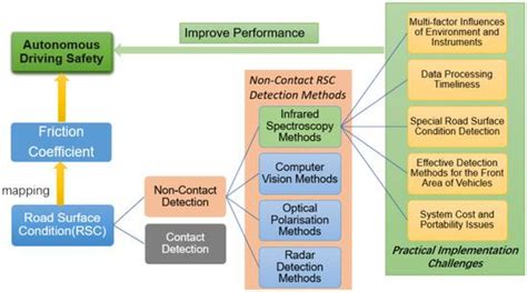 Sensors Mdpi On Linkedin Current Non Contact Road Surface Condition Detection Schemes And
