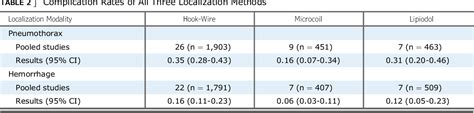 Table 2 From Comparative Effectiveness And Safety Of Preoperative Lung Localization For