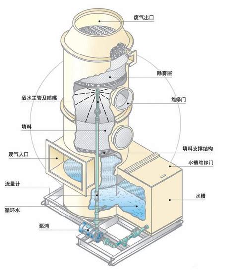 洗涤塔 除臭 全过程除臭 全流程除臭标准 除臭反应器培养箱 生物强化除臭 根源除臭 天皓环境