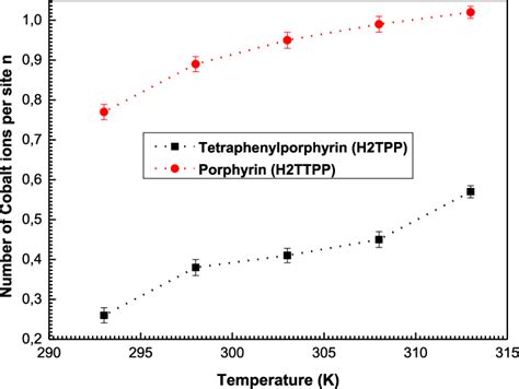 Evolution Of The Number Of Bonded Cobalt Ions Per Site N As A Function