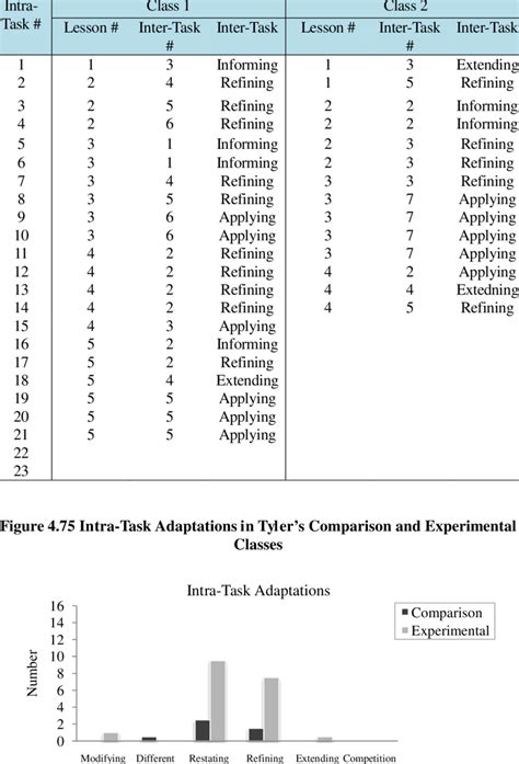 11 lessons and inter tasks for the intra task adaptations download table