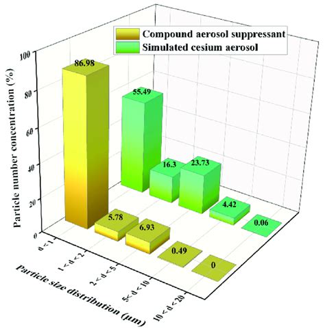 particle size distribution of the simulated cesium aerosol droplets and