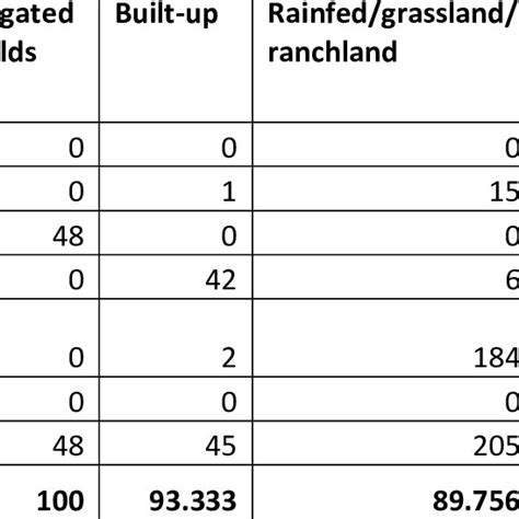 Error Matrix For Land Use And Land Cover Map For Download Scientific Diagram