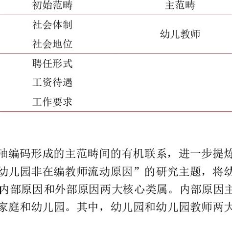 Examples Of Selective Coding For The Reasons Of Contract Teachers