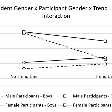 Illustration Of The Babe Gender Participant Gender Trend Line Download Scientific