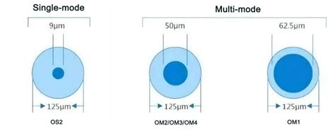 What Is Difference Between Om And Os2 Fiber Optic Cables？