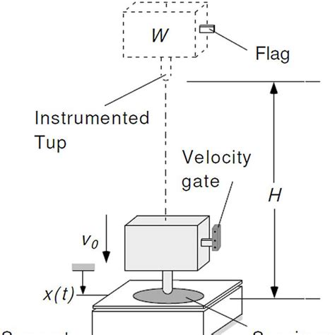 Difference Between Izod And Charpy Impact Test Download Scientific Diagram