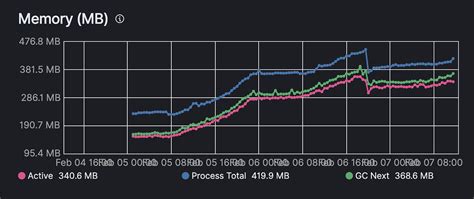 Auditbeat Memory Leak In 752 Beats Discuss The Elastic Stack
