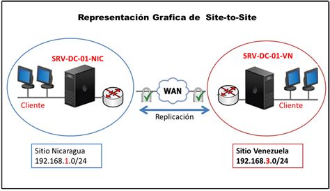 Cuando Se Sube Un Computador Al Dominio Este No Se Registra En El Controlador De Dominio Local