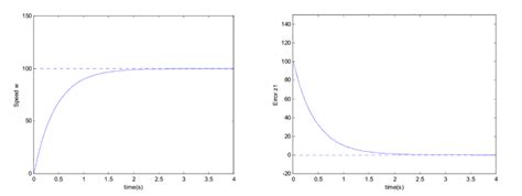 Rotor Electrical Angular Velocity Fig Evolution Of The Error Download Scientific Diagram