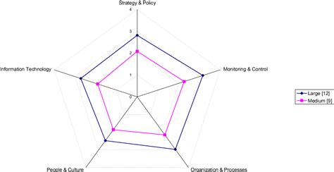 Figure From PLM Maturity Assessment Semantic Scholar