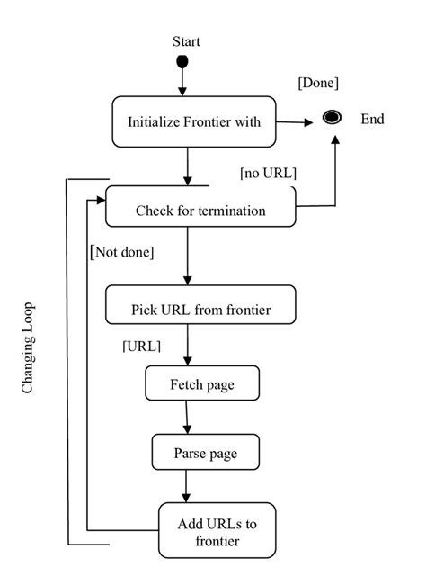 working of basic crawler [1] download scientific diagram